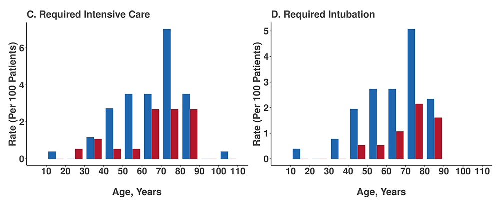 COVID-19 Study: Men Need the Most Hospital Care - Cedars-Sinai Pulse